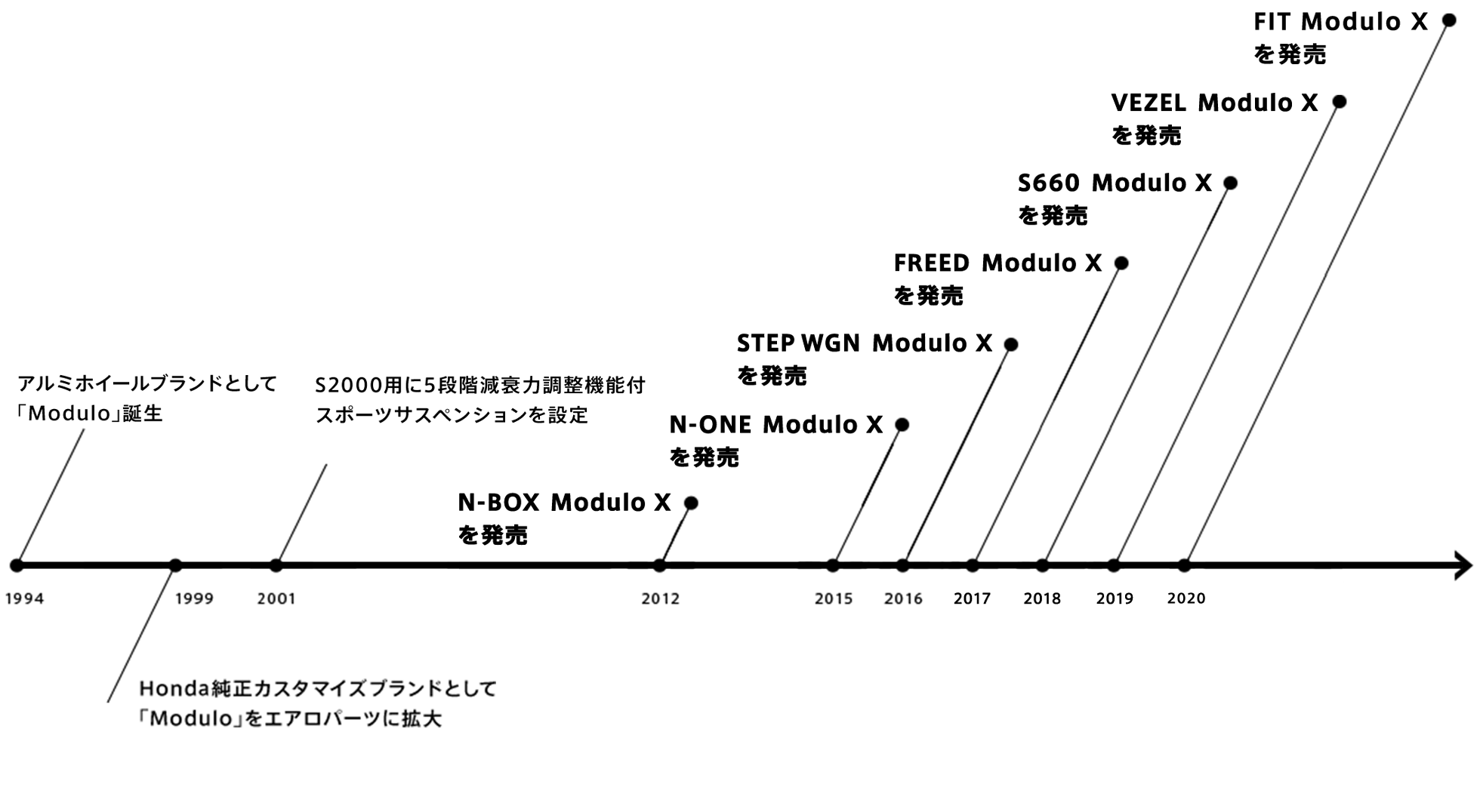 PHILOSOPHY｜Modulo X｜Honda Access｜Honda公式サイト