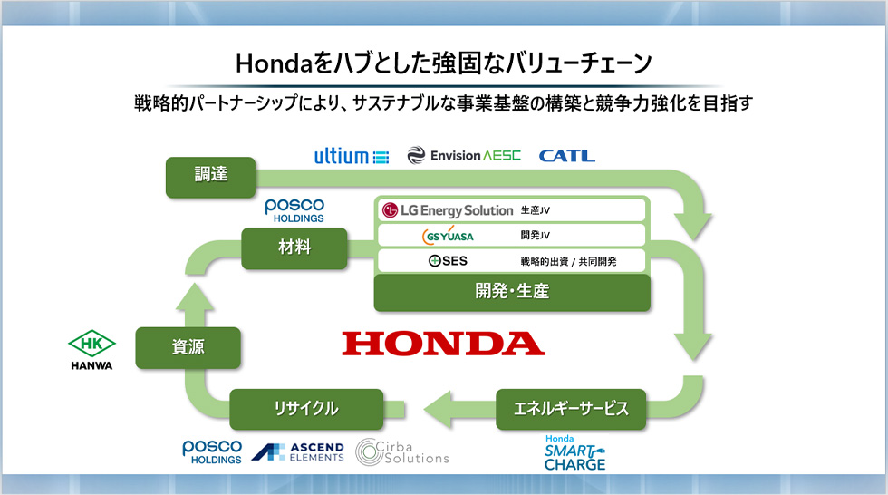 Honda | 2023 ビジネスアップデート 説明概要